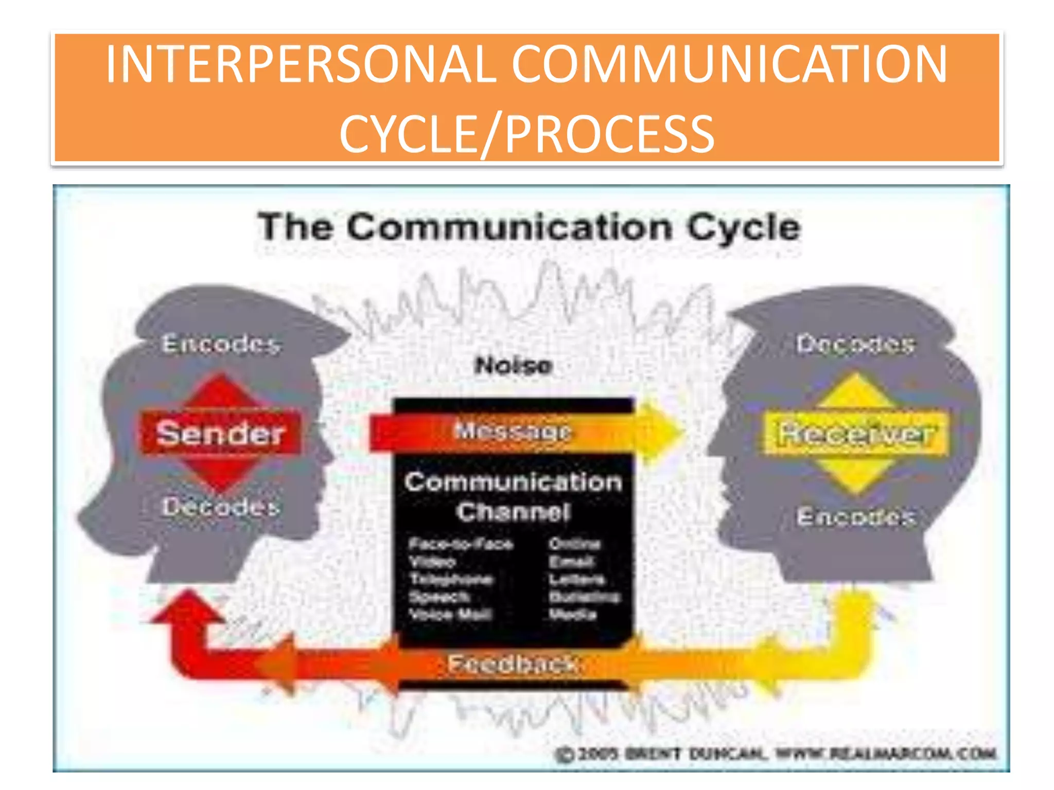 Interpersonal Communication & Presentation Skills | PPTX