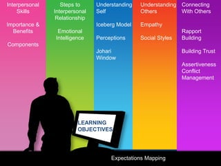 Interpersonal skills essential for effective leadership.ppt