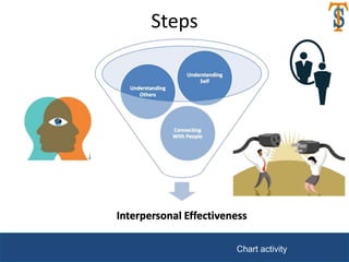 Interpersonal skills essential for effective leadership.ppt