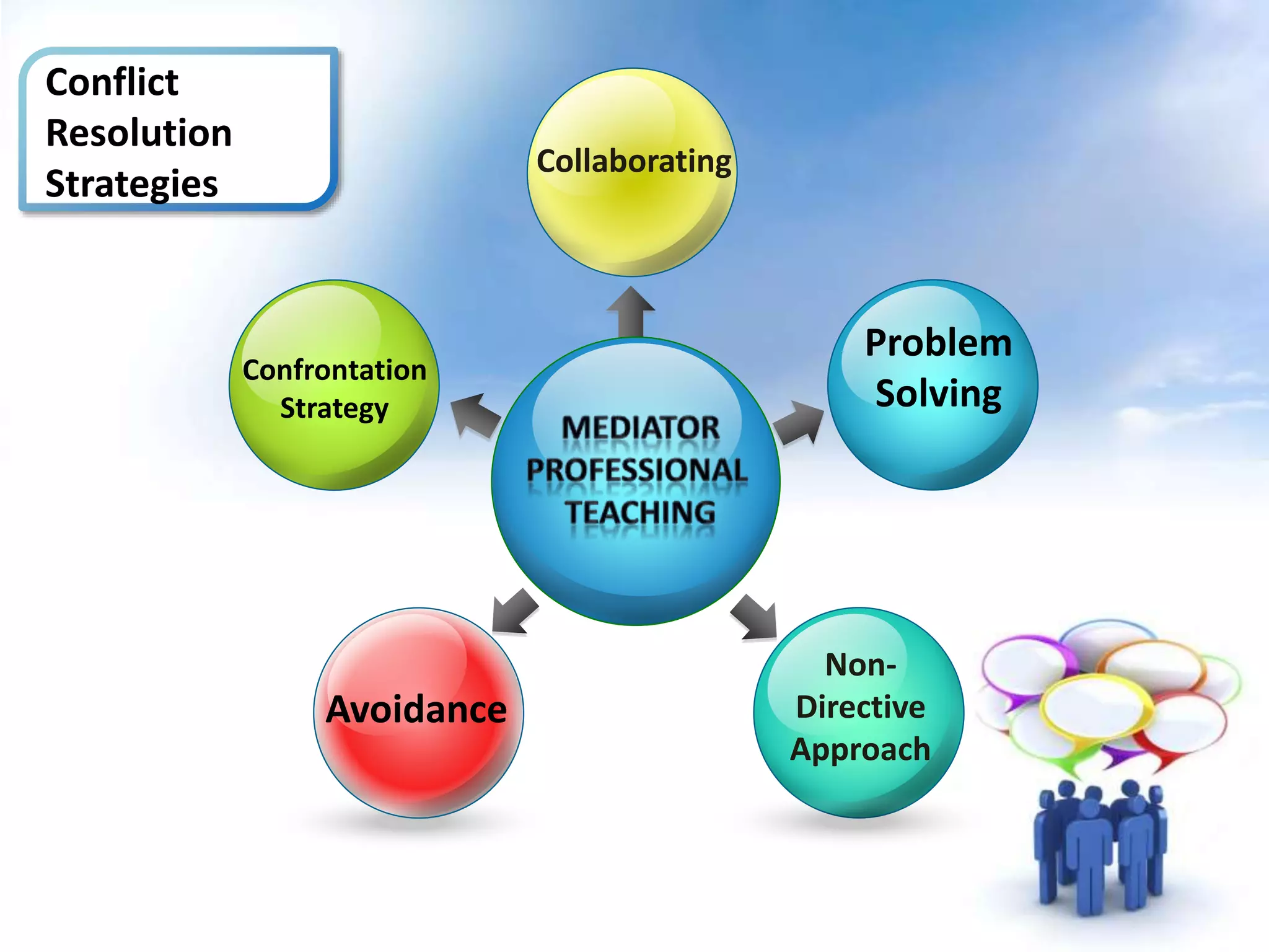 Interpersonal organizational communication / Conflict | PPTX