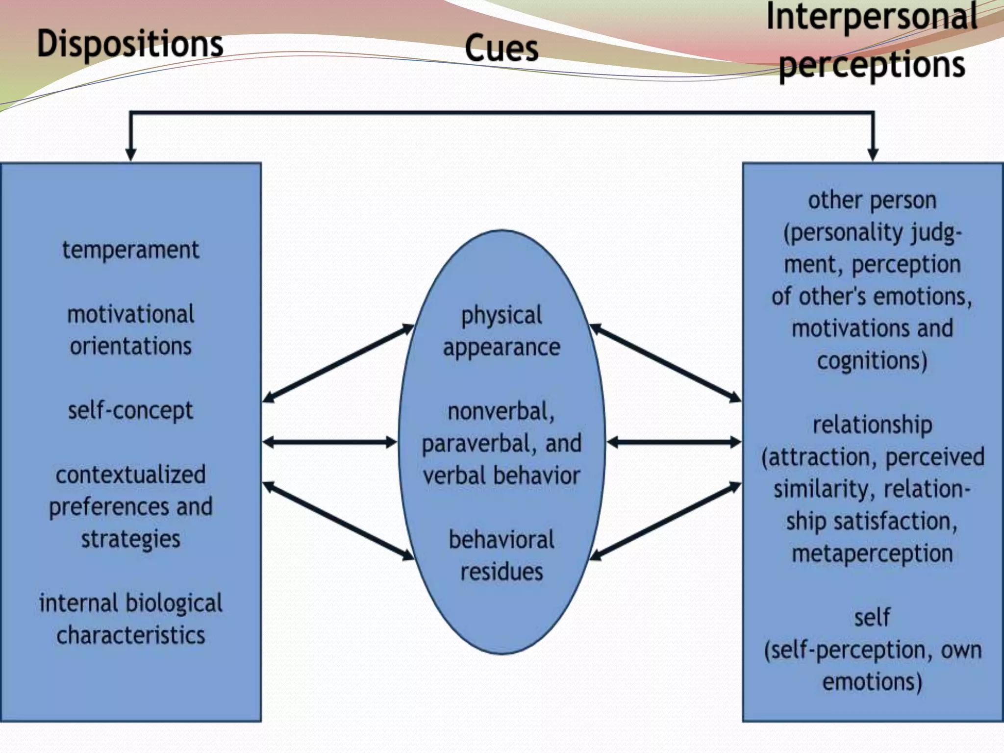 Interpersonal Perception Characteristics of perceiver and perceived | PPTX