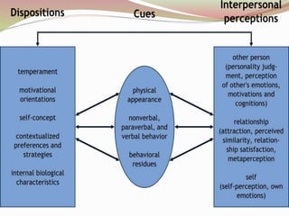 Interpersonal Perception Characteristics of perceiver and perceived | PPTX
