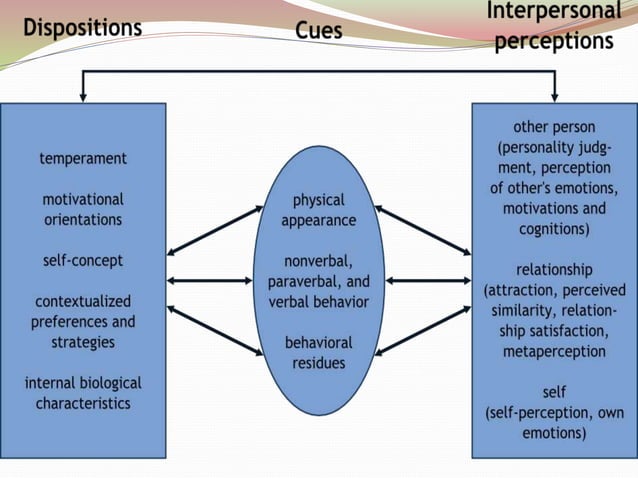 Interpersonal Perception Characteristics of perceiver and perceived | PPTX