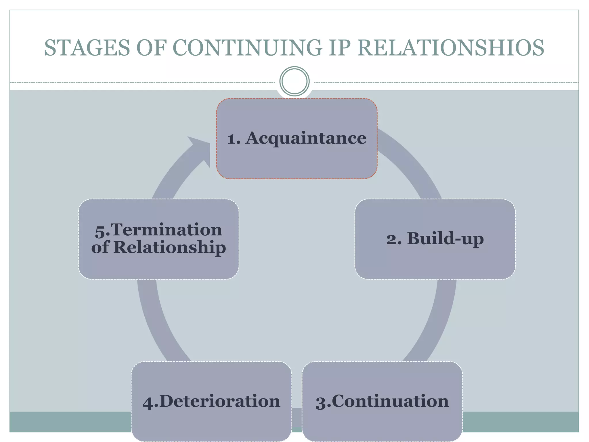 Interpersonal relationship and its stages | PPTX