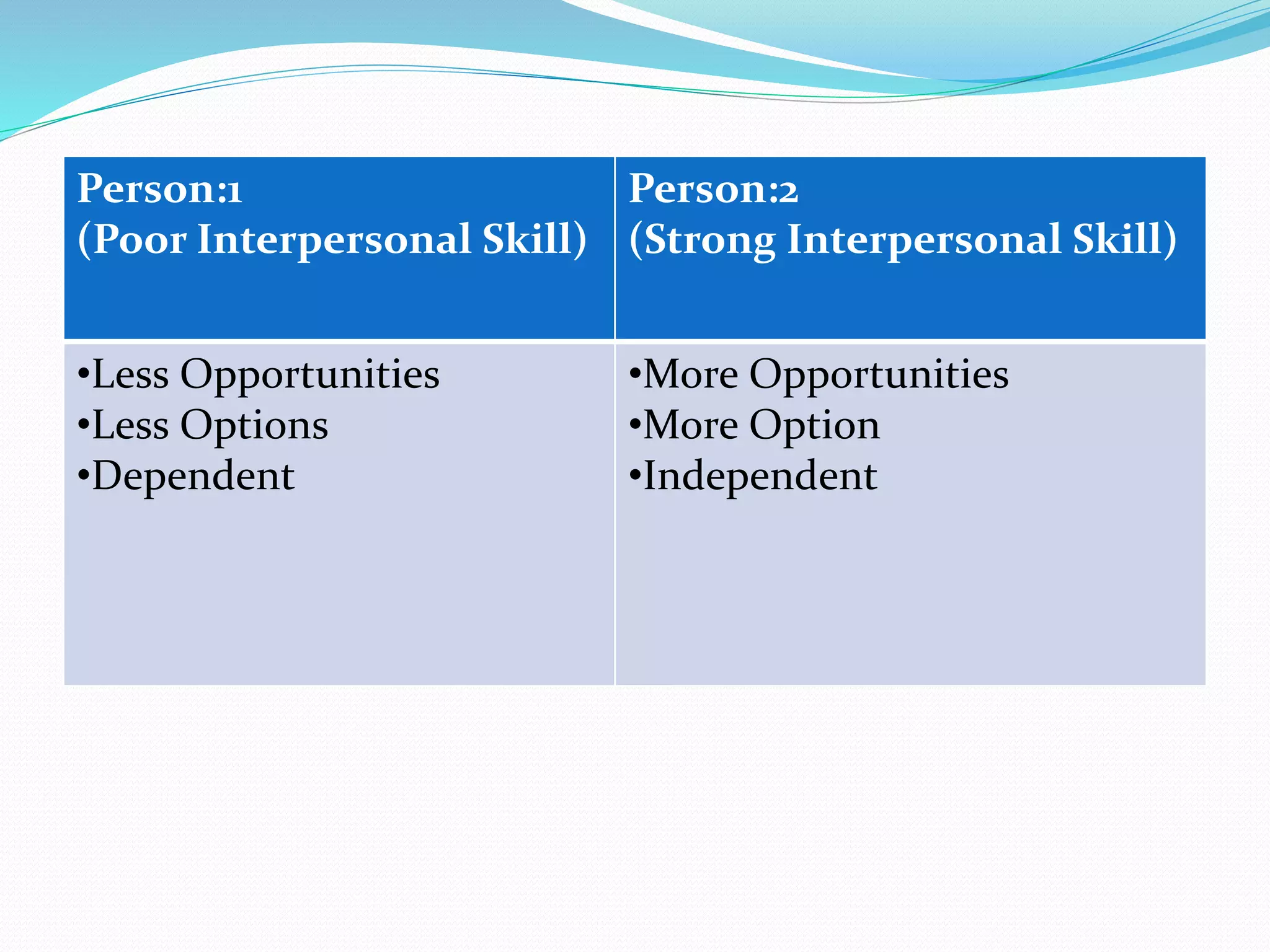 Interpersonal skill | PPTX