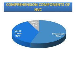 Interpersonal skills | PPTX | Family and Relationships