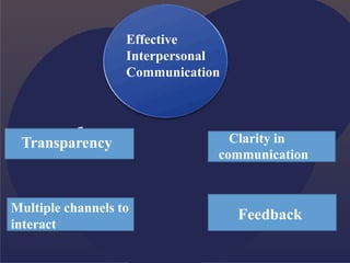 INTERPERSONAL communication SKILLS VTU 2ND SEM COMMUNICATIVE ENGLISH.pptx