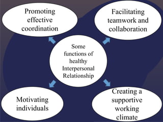 INTERPERSONAL communication SKILLS VTU 2ND SEM COMMUNICATIVE ENGLISH.pptx