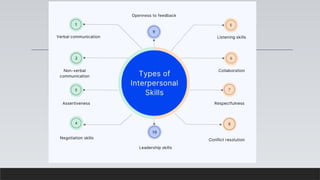 Interpersonal Skills in workplace students | PPT