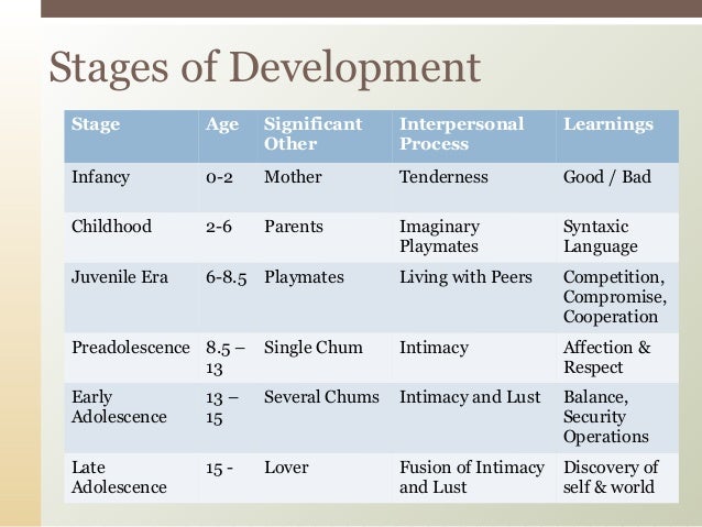Interpersonal theory