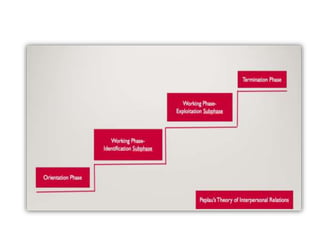 Interpersonal Theory.ppt