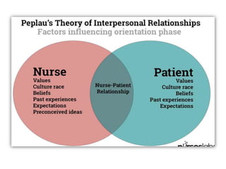 Interpersonal Theory.ppt