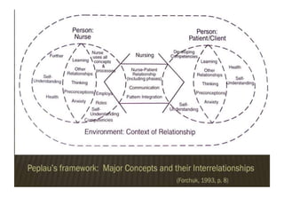 Interpersonal Theory.ppt