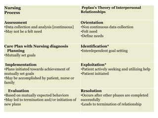 Interpersonal Theory.ppt