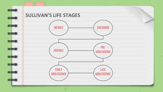 Interpersonal Theory by Sullivan | Juhin J | PDF