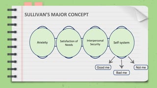 Interpersonal Theory by Sullivan | Juhin J | PPT