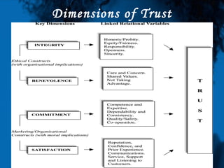 Interpersonal Trust | PPT