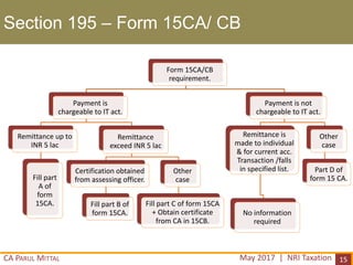 Interplay of NRI tax and section 195 | PDF
