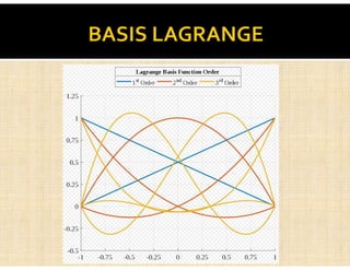 Interpolasi Polinonial Lagrange pada model | PDF