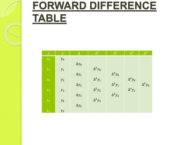 Interpolation | PPTX | Physics | Science