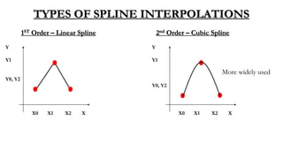 Interpolation.pptx | Physics | Science