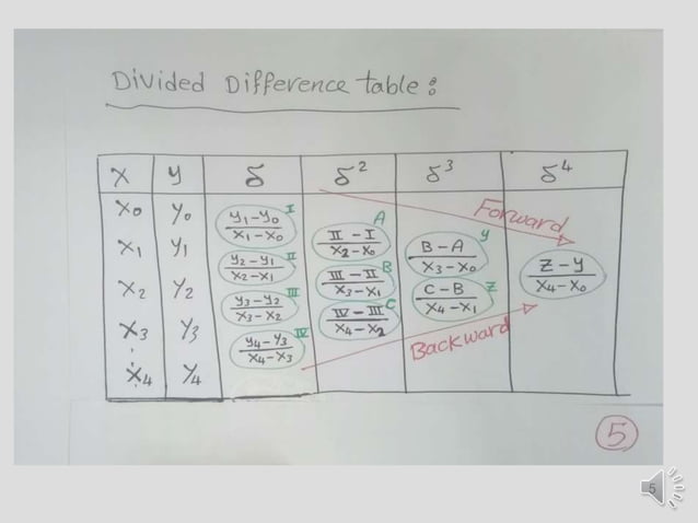 InterpolationInterpolation engineering math Dr Mostafa Ali Azhar ...