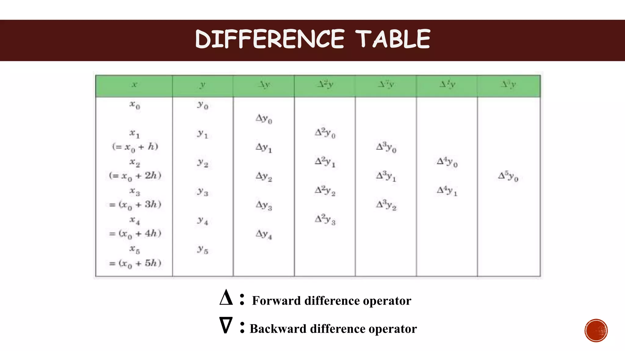 Interpolation and its applications | PPTX