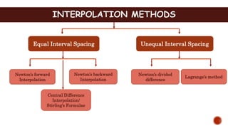 Interpolation and its applications | PPTX