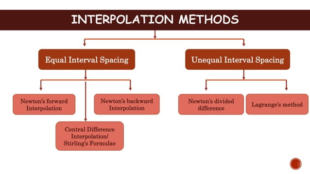 Interpolation and its applications | PPTX