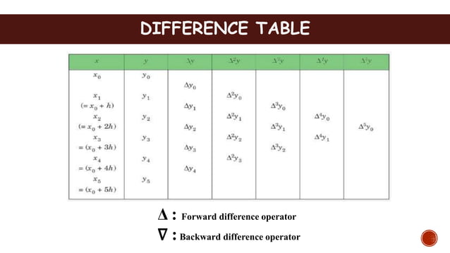 Interpolation And Its Applications Ppt