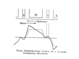Interpoles of dc generetors | PPSX