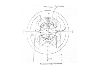 Interpoles of dc generetors | PPSX