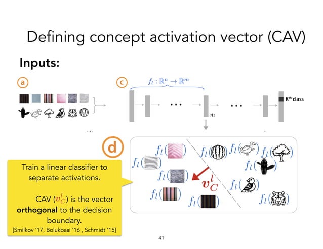 Interpretability Beyond Feature Attribution Quantitative Testing With Concept Activation Vectors