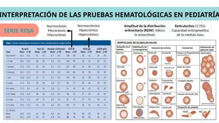 INTERPRETACIÓN DE LAS PRUEBAS HEMATOLÓGICAS EN PEDIATRÍA modificado.pptx
