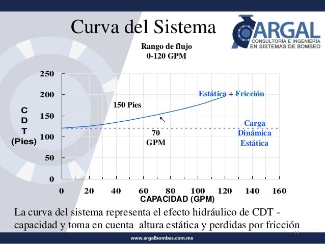 Interpretacion de Curvas de Rendimiento para Bombas Centrífugas