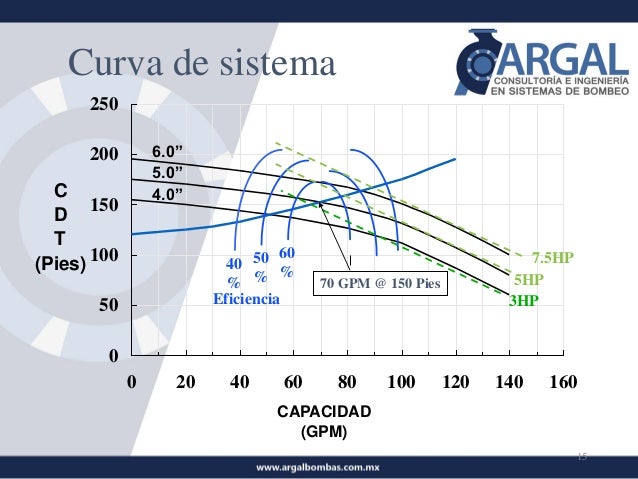 Interpretacion de Curvas de Rendimiento para Bombas Centrífugas