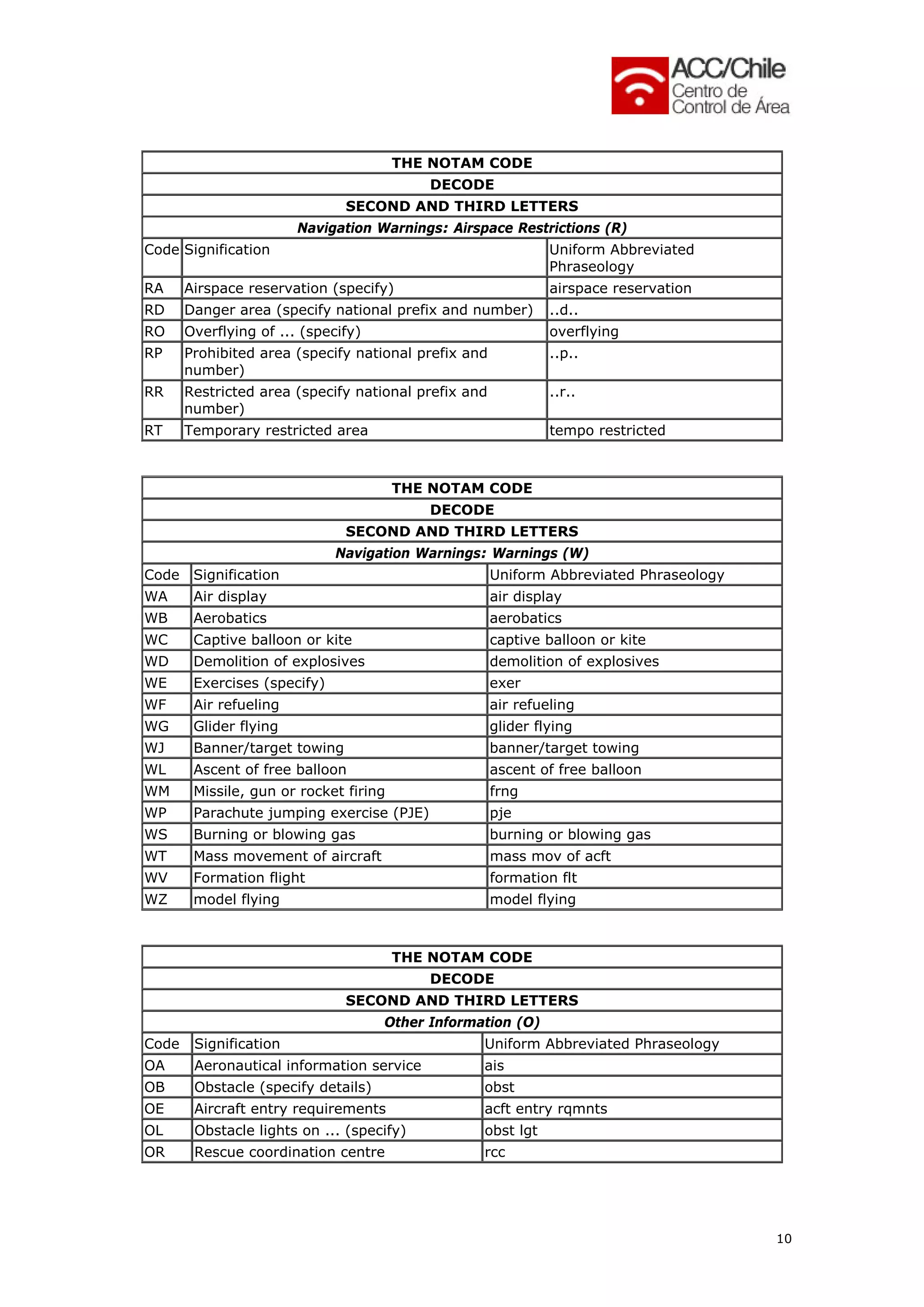 Interpretacion de NOTAM | PDF