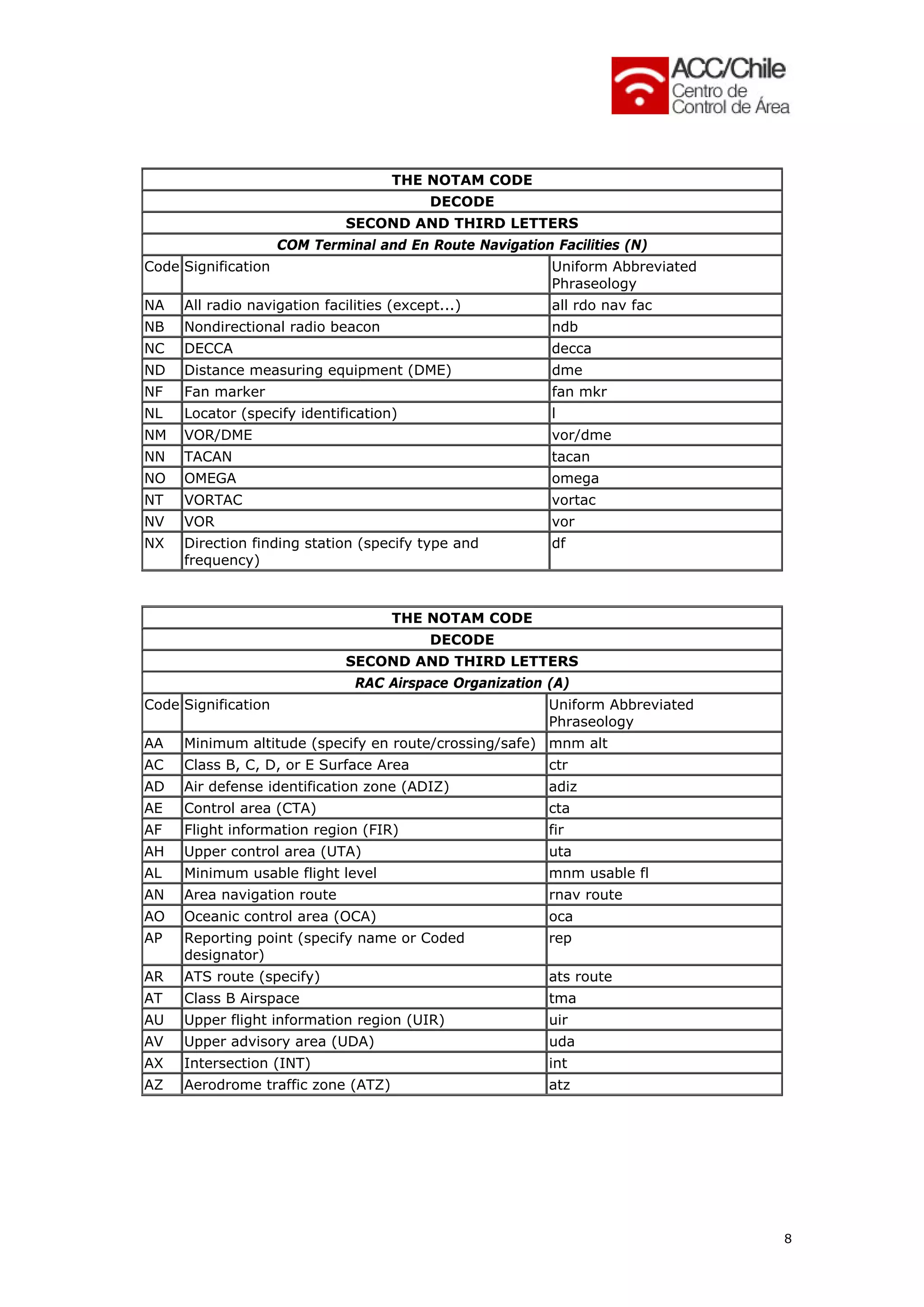Interpretacion de NOTAM | PDF