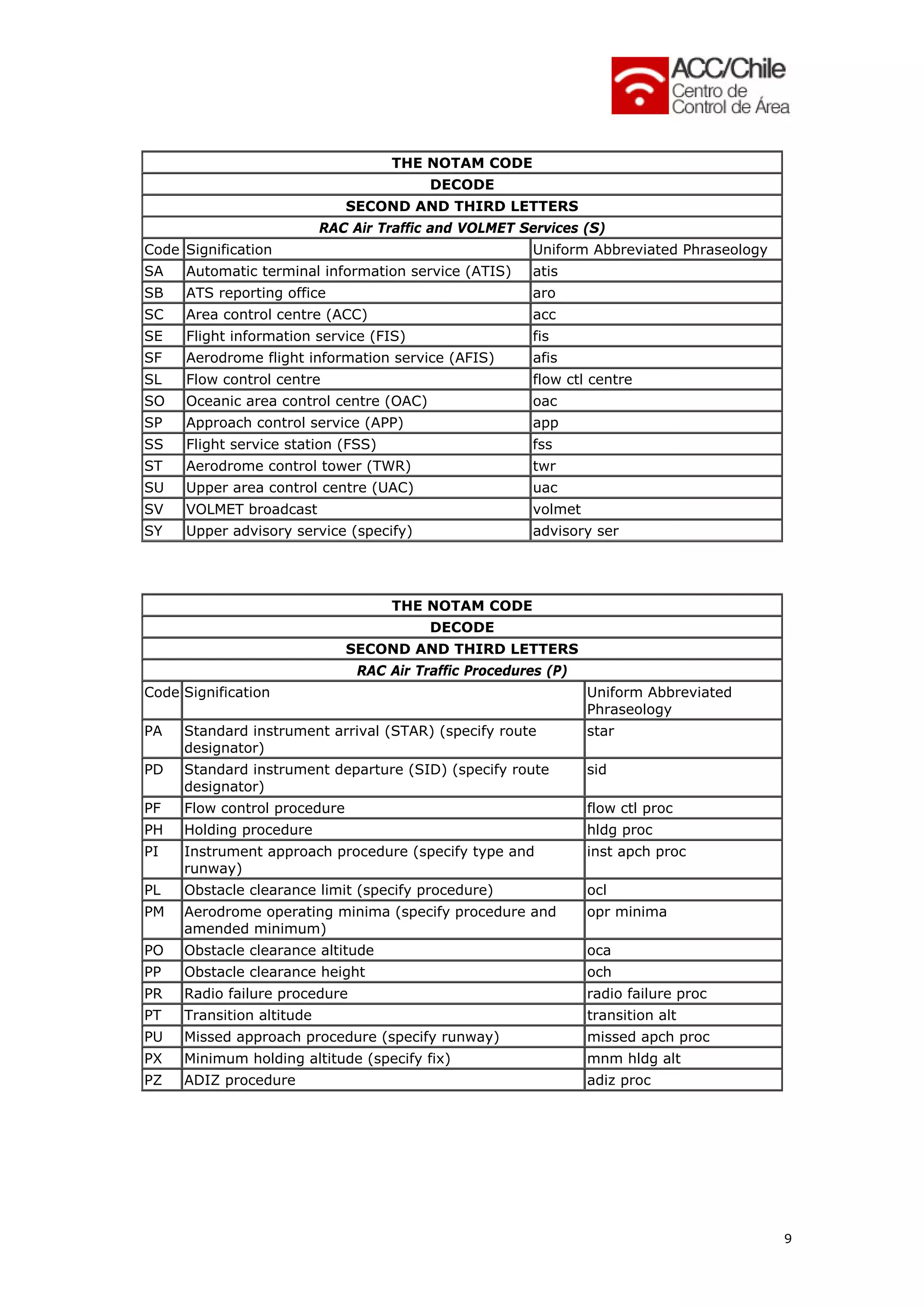 Interpretacion de NOTAM | PDF