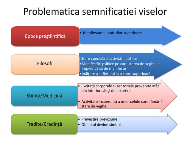 Interpretarea viselor | PPT