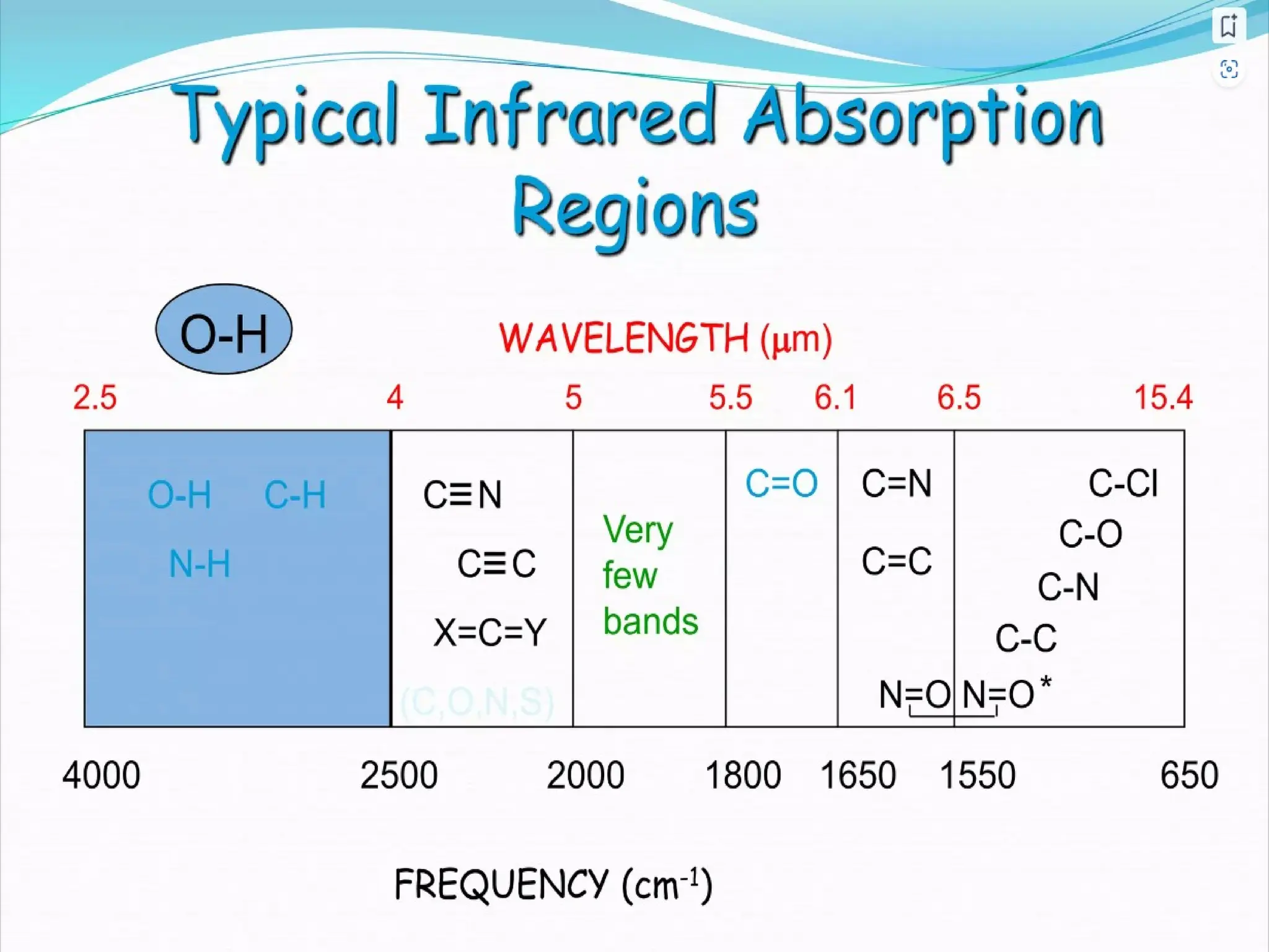 interpretation IR spectroscopy (where molecules absorb photons of IR ...