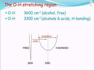 interpretation IR spectroscopy (where molecules absorb photons of IR ...