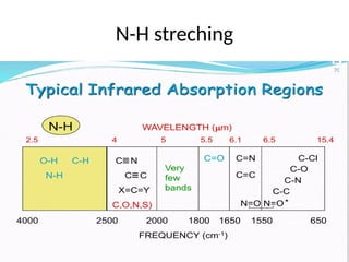 interpretation IR spectroscopy (where molecules absorb photons of IR ...