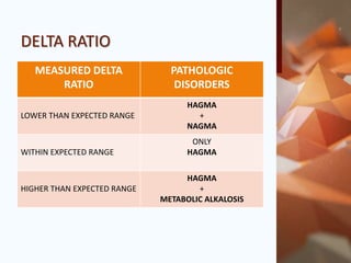 Interpretation of arterial blood gas | PPTX