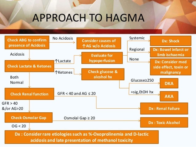 Interpretation of arterial blood gas