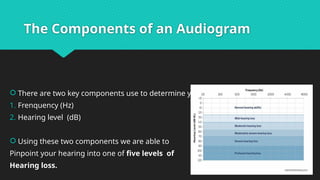 Interpretation of Audiograph in audiometry | PPTX