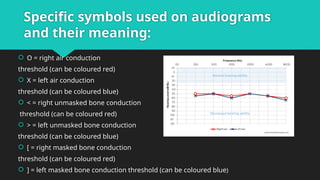Interpretation of Audiograph in audiometry | PPTX