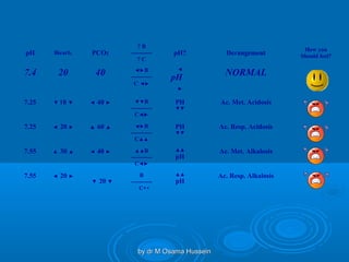 Interpretation of blood gases | PPT