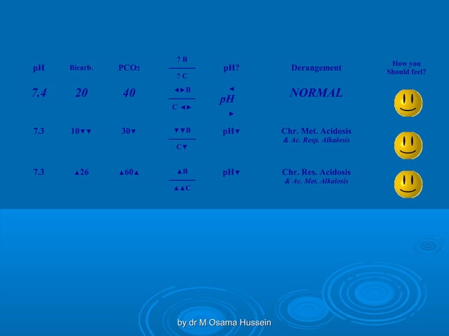 Interpretation of blood gases | PPT
