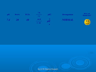 Interpretation of blood gases | PPT